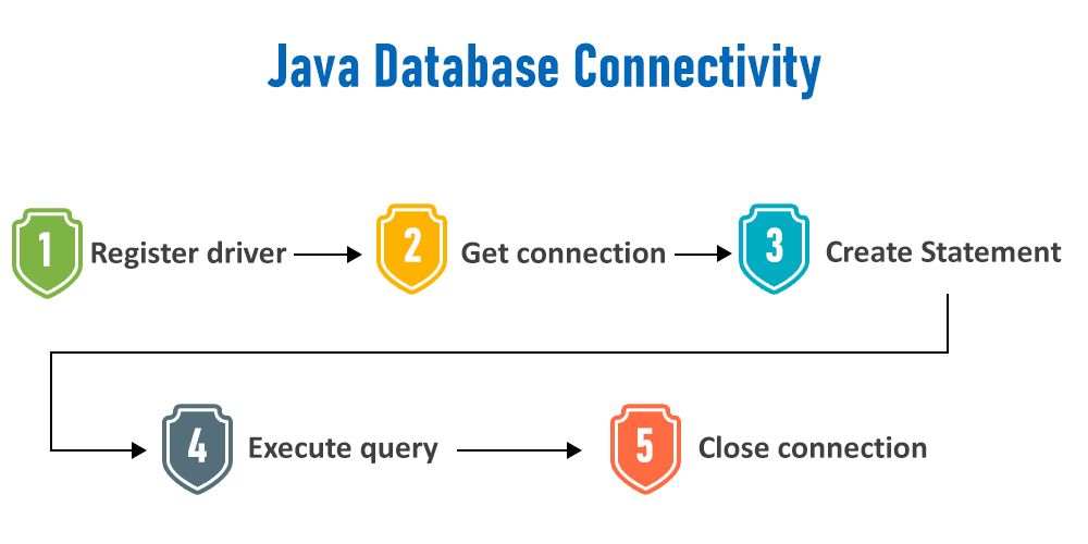 Rucha Karanjkar- Pise on LinkedIn: #java #jdbc #oracle #database # ... Rucha Karanjkar- Pise on LinkedIn: #java #jdbc #oracle #database # ...