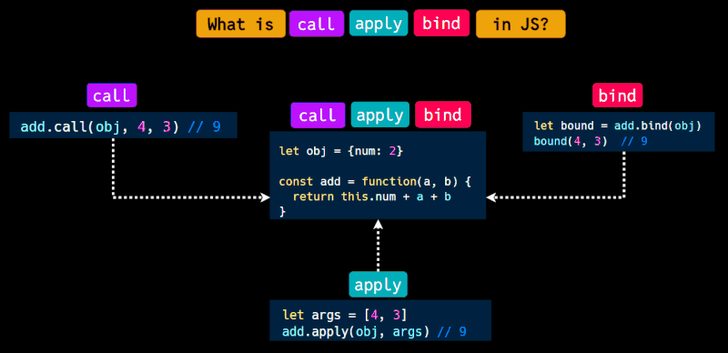 Ceyhun Atageç on LinkedIn: #javascript #call #apply #bind Ceyhun Atageç on LinkedIn: #javascript #call #apply #bind