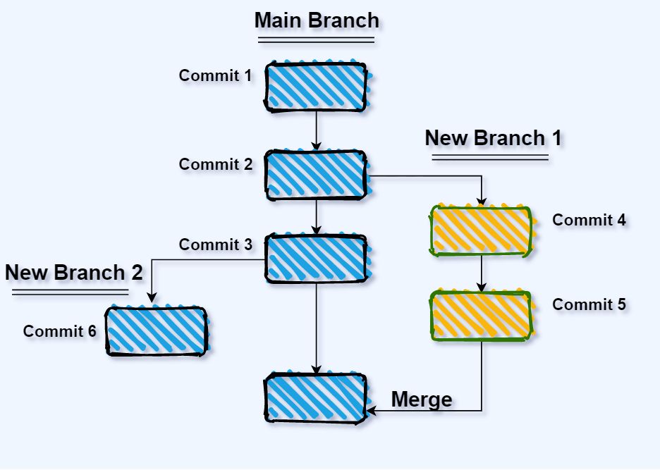 Mohan Gopi on LinkedIn: #devops #git #branching #merge #aws #azure Mohan Gopi on LinkedIn: #devops #git #branching #merge #aws #azure