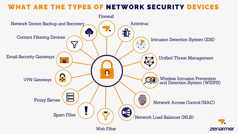 Sophia Mirza on LinkedIn: #networksecurity #typesofsecuritydevices # ... Sophia Mirza on LinkedIn: #networksecurity #typesofsecuritydevices # ...
