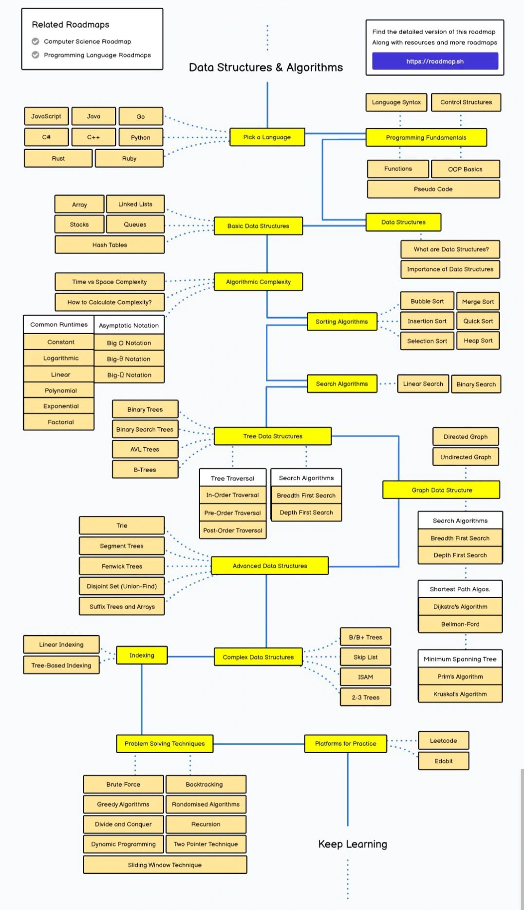 Santhosh Developer on LinkedIn: #datastructures #algorithms # ... Santhosh Developer on LinkedIn: #datastructures #algorithms # ...