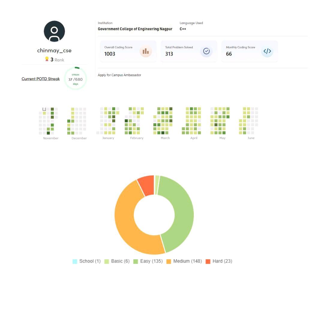 Chinmay Nirwan on LinkedIn: #finally #coding #geeksforgeeks # ... Chinmay Nirwan on LinkedIn: #finally #coding #geeksforgeeks # ...