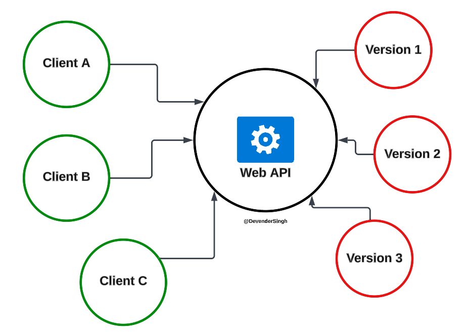 Devender Singh on LinkedIn: #api #webapi #restapi #apidevelopment #web ... Devender Singh on LinkedIn: #api #webapi #restapi #apidevelopment #web ...