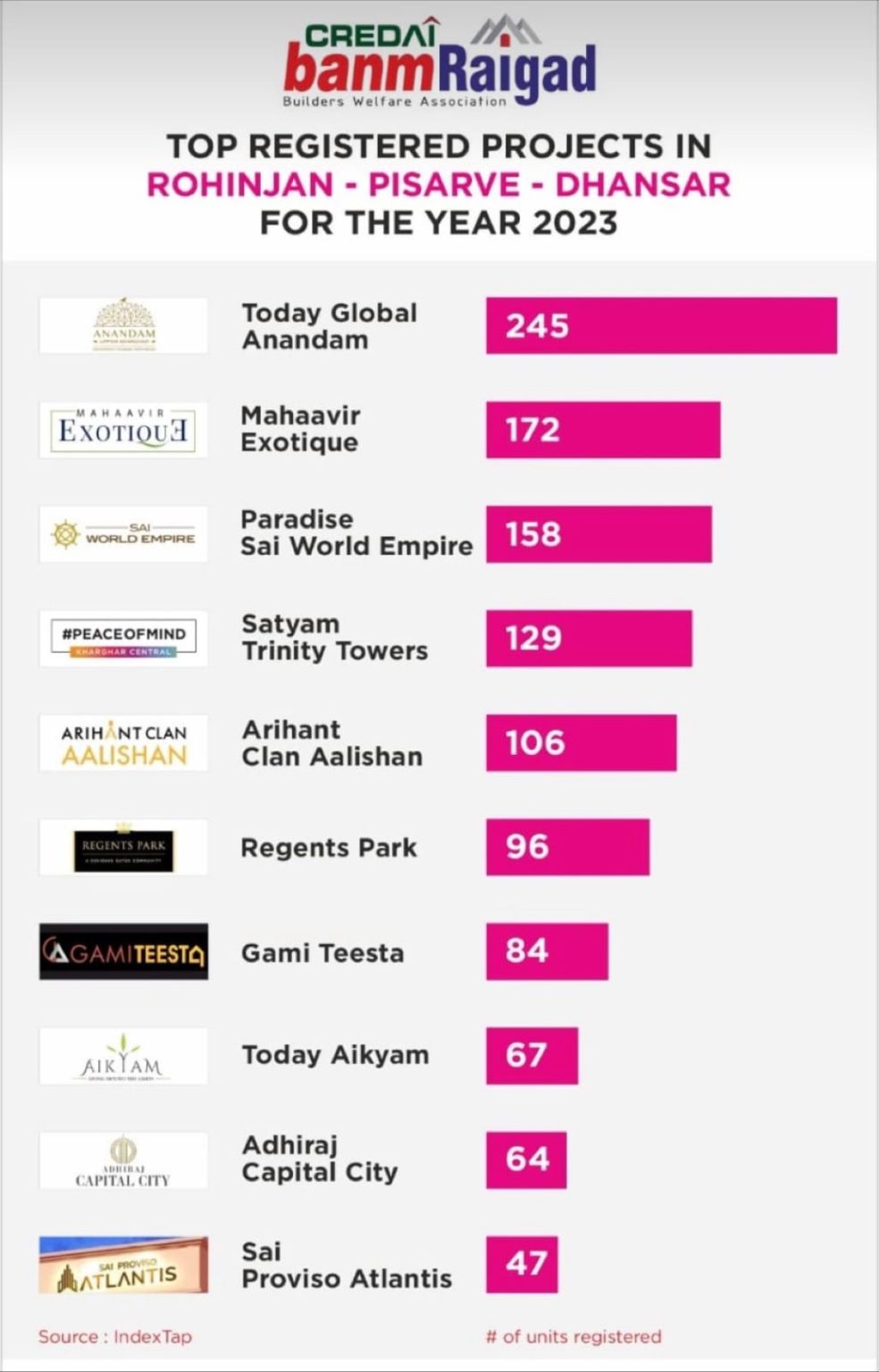 Akshay Burkul on LinkedIn: #upperkharghar #diligence #dedication # ... Akshay Burkul on LinkedIn: #upperkharghar #diligence #dedication # ...