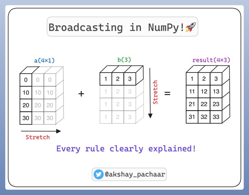 Akshay Pachaar on LinkedIn: Broadcasting in NumPy is widely used, yet ... Akshay Pachaar on LinkedIn: Broadcasting in NumPy is widely used, yet ...