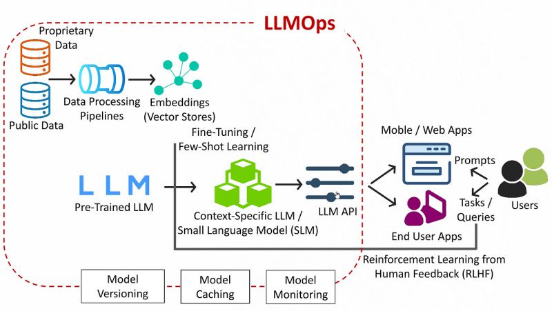 Hitesh Jha on LinkedIn: 🧠 LLMOps FrameWork Data Collection and ... Hitesh Jha on LinkedIn: 🧠 LLMOps FrameWork Data Collection and ...