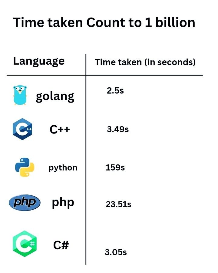 Sudhanshu Srivastava on LinkedIn: #programminglanguage #golang # ... Sudhanshu Srivastava on LinkedIn: #programminglanguage #golang # ...