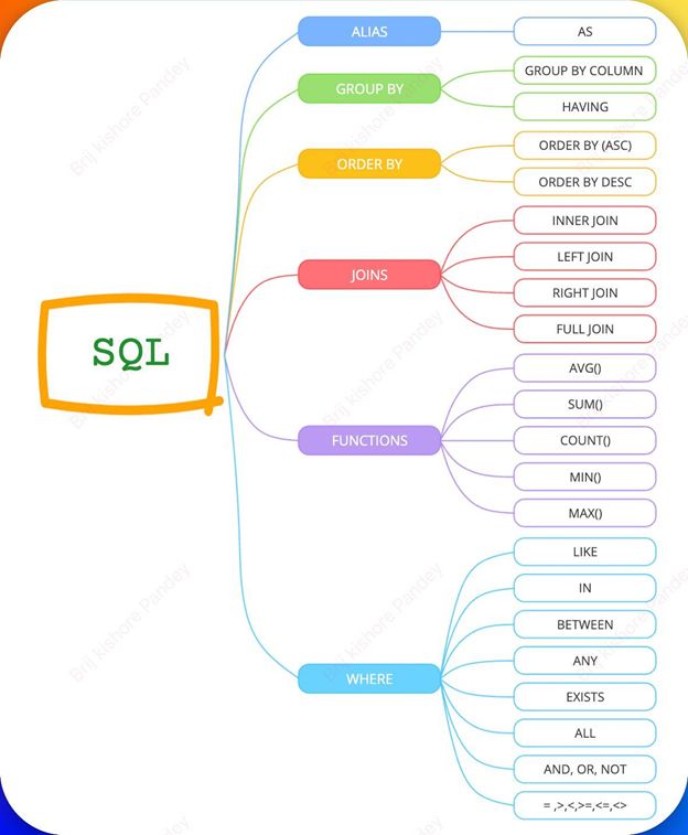 Surbhi Walecha on LinkedIn: SQL Mind map !! SQL is a must know skill ... Surbhi Walecha on LinkedIn: SQL Mind map !! SQL is a must know skill ...