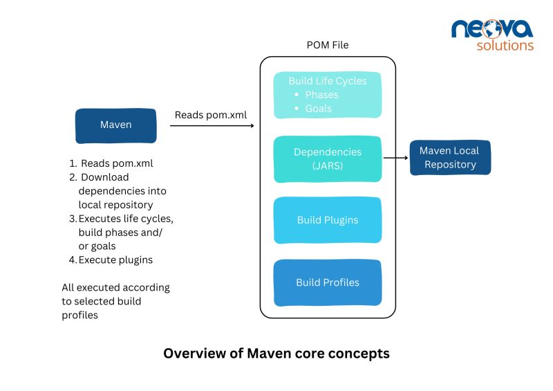 Learn how to design a seamless deployment pipeline with Maven. | Neova ... Learn how to design a seamless deployment pipeline with Maven. | Neova ...