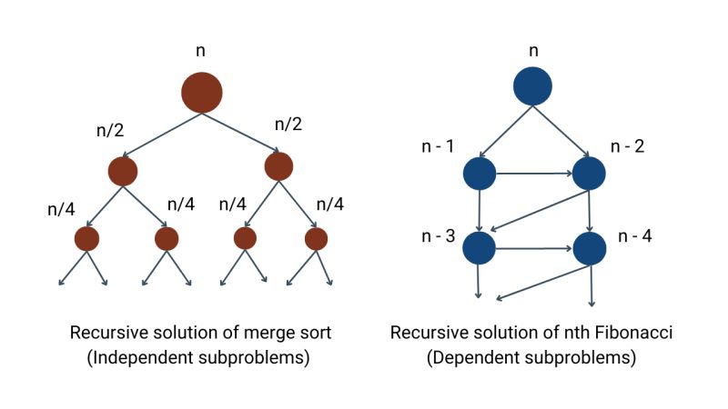 EnjoyAlgorithms on LinkedIn: #programming #algorithms #codinginterview EnjoyAlgorithms on LinkedIn: #programming #algorithms #codinginterview
