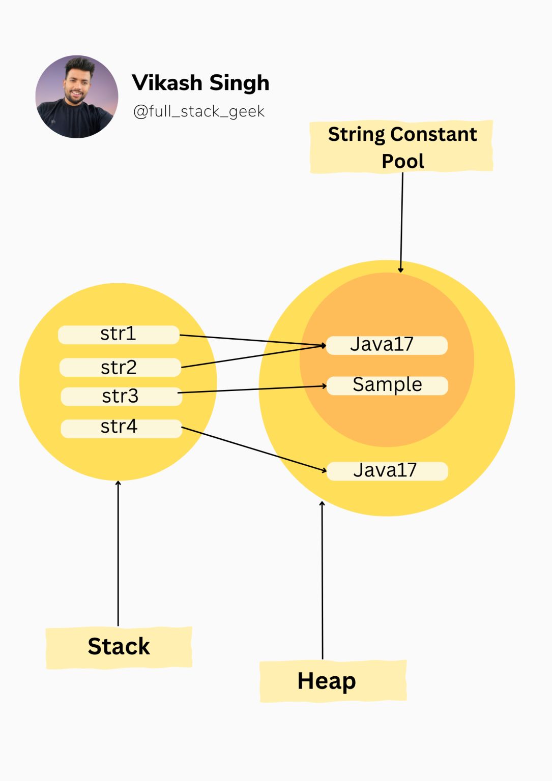 Vikash Singh on LinkedIn: #java #corejava #javadeveloper # ... Vikash Singh on LinkedIn: #java #corejava #javadeveloper # ...