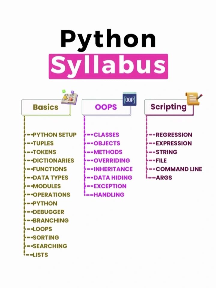 USAMA SHAIKH on LinkedIn: #python #learning #programming #syllabus # ... USAMA SHAIKH on LinkedIn: #python #learning #programming #syllabus # ...
