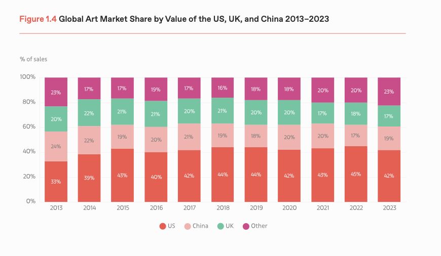 Louis Houdart 路易 on LinkedIn: Few recent datas of Global Art Market ... Louis Houdart 路易 on LinkedIn: Few recent datas of Global Art Market ...