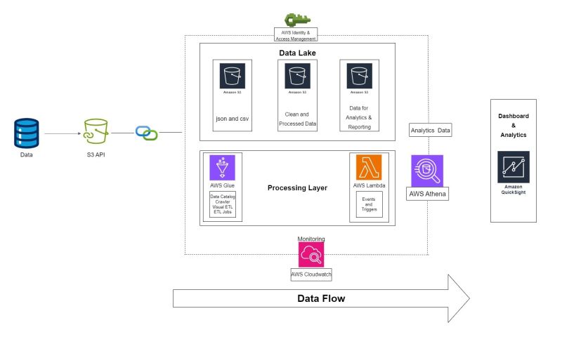 Hitesh Pant on LinkedIn: #aws #cloudcomputing #dataengineering #amazon Hitesh Pant on LinkedIn: #aws #cloudcomputing #dataengineering #amazon