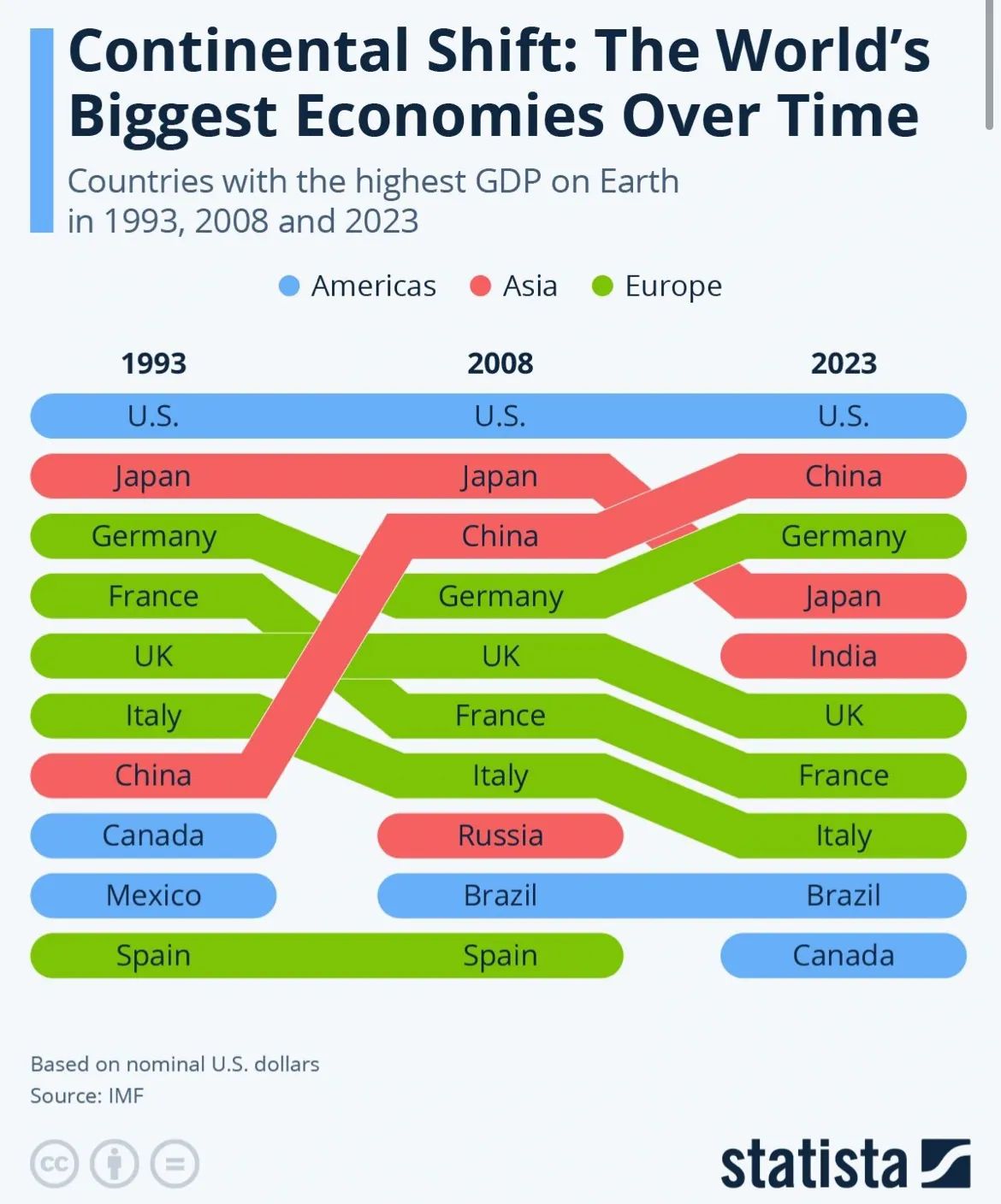 Micaela Toma on LinkedIn: Continental Shift: The Biggest Economies Over ... Micaela Toma on LinkedIn: Continental Shift: The Biggest Economies Over ...