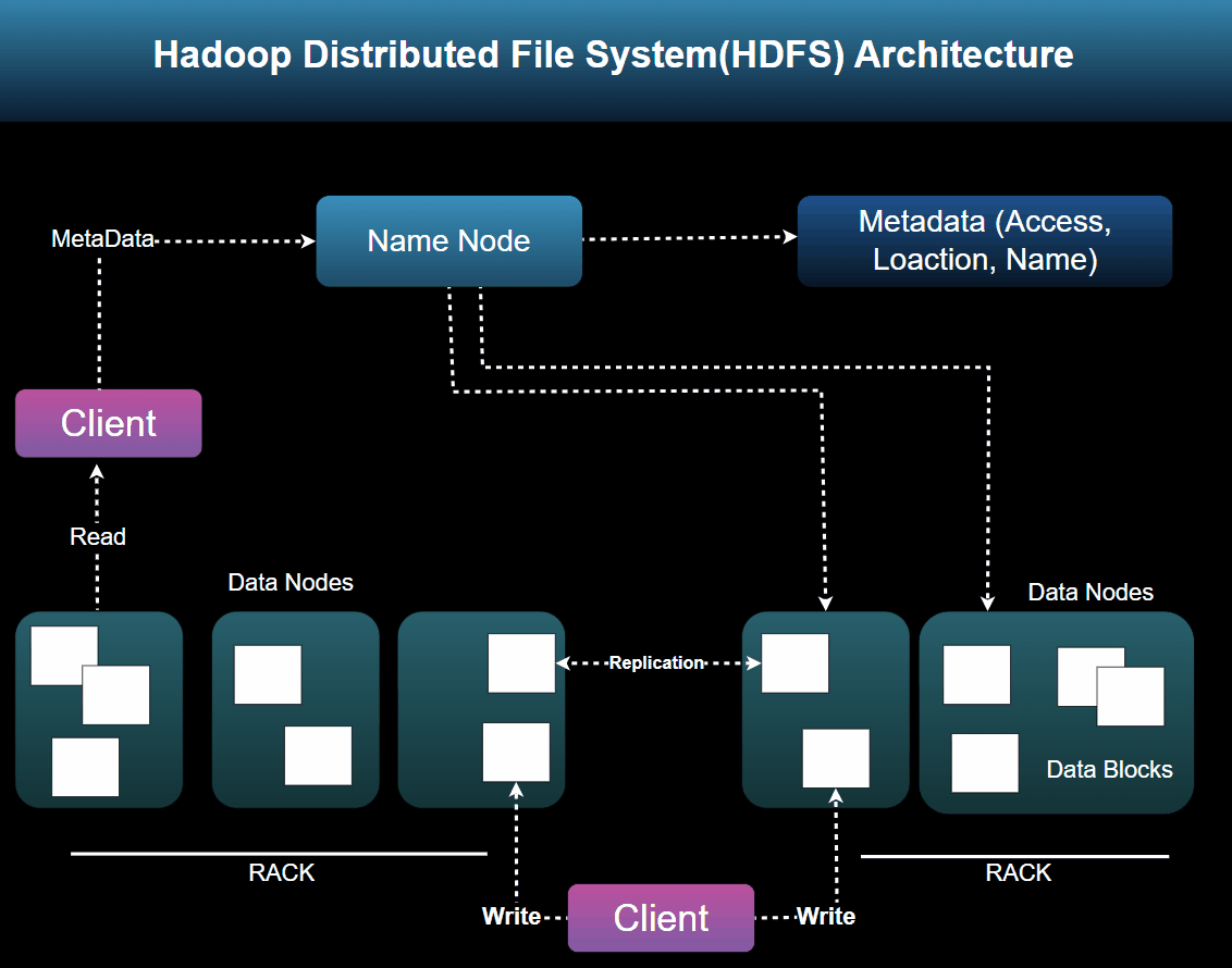 Aditya Chandak on LinkedIn: #hdfs #hadoop #bigdata #dataengineer #azure ... Aditya Chandak on LinkedIn: #hdfs #hadoop #bigdata #dataengineer #azure ...