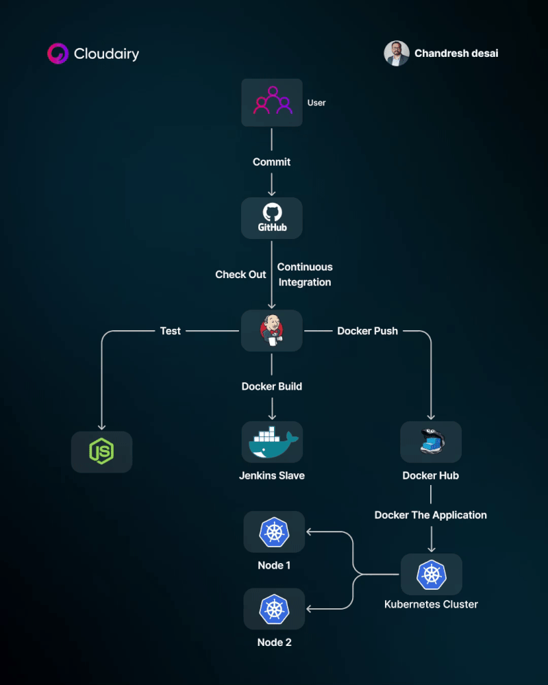 Saya Kim on LinkedIn: Automating a DevOps pipeline using Jenkins can ... Saya Kim on LinkedIn: Automating a DevOps pipeline using Jenkins can ...