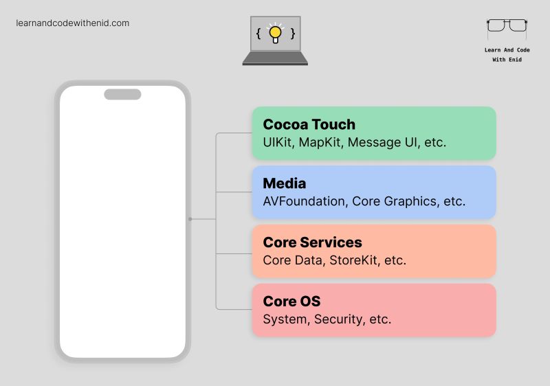 Learn And Code With Enid on LinkedIn: iOS Architecture💡 (4 layers) → ... Learn And Code With Enid on LinkedIn: iOS Architecture💡 (4 layers) → ...