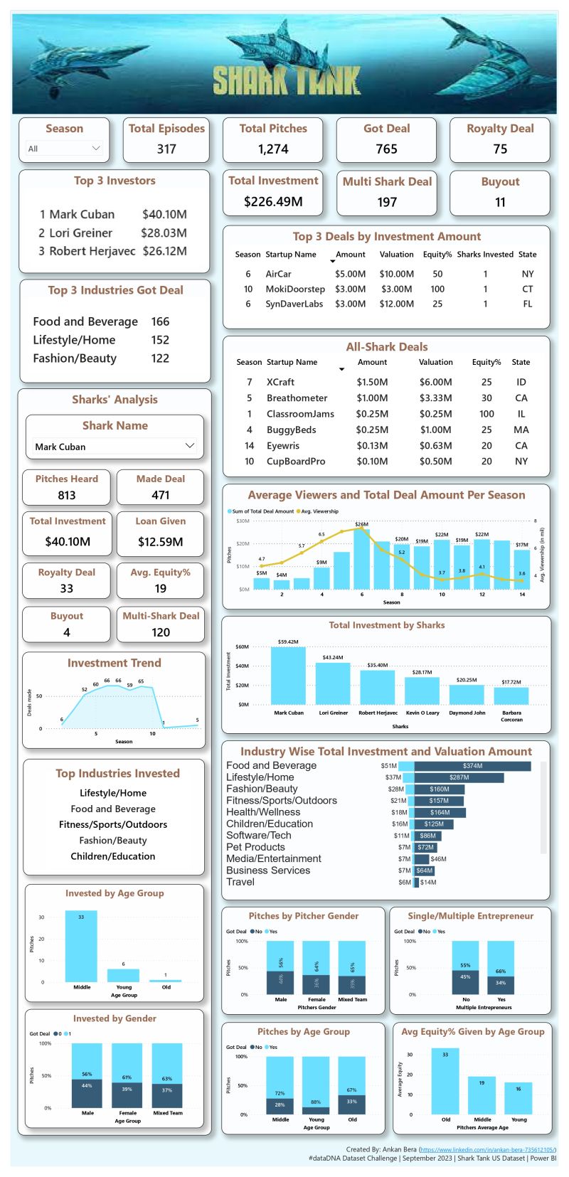 Ankan Bera on LinkedIn: #datadna #datadna #datadna #datavisualization # ... Ankan Bera on LinkedIn: #datadna #datadna #datadna #datavisualization # ...