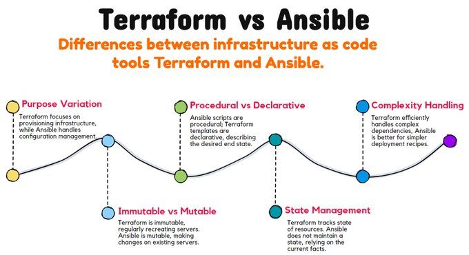 Rohit Dalal on LinkedIn: Terraform vs Ansible Terraform: ️Focus ... Rohit Dalal on LinkedIn: Terraform vs Ansible Terraform: ️Focus ...