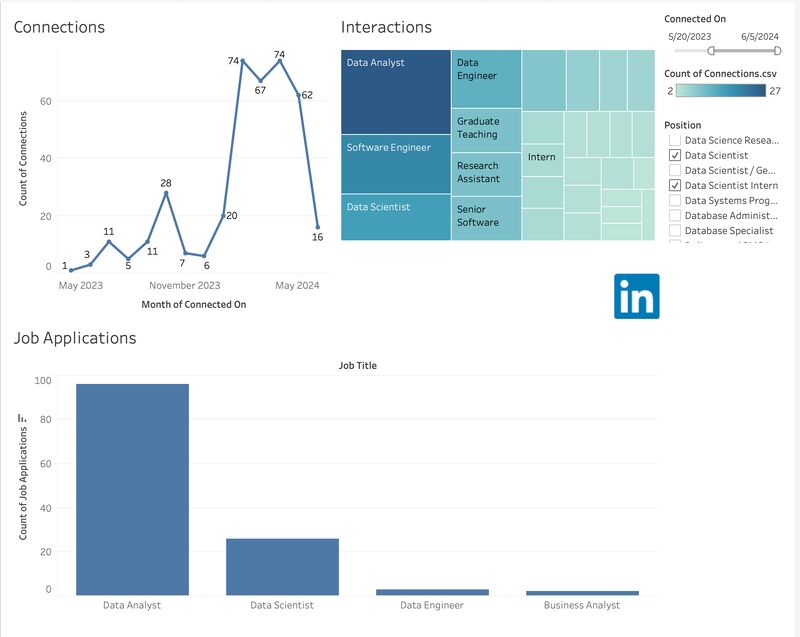 Pranjali Deshmukh on LinkedIn: #datavisualizations #tableau #dataanalysis Pranjali Deshmukh on LinkedIn: #datavisualizations #tableau #dataanalysis