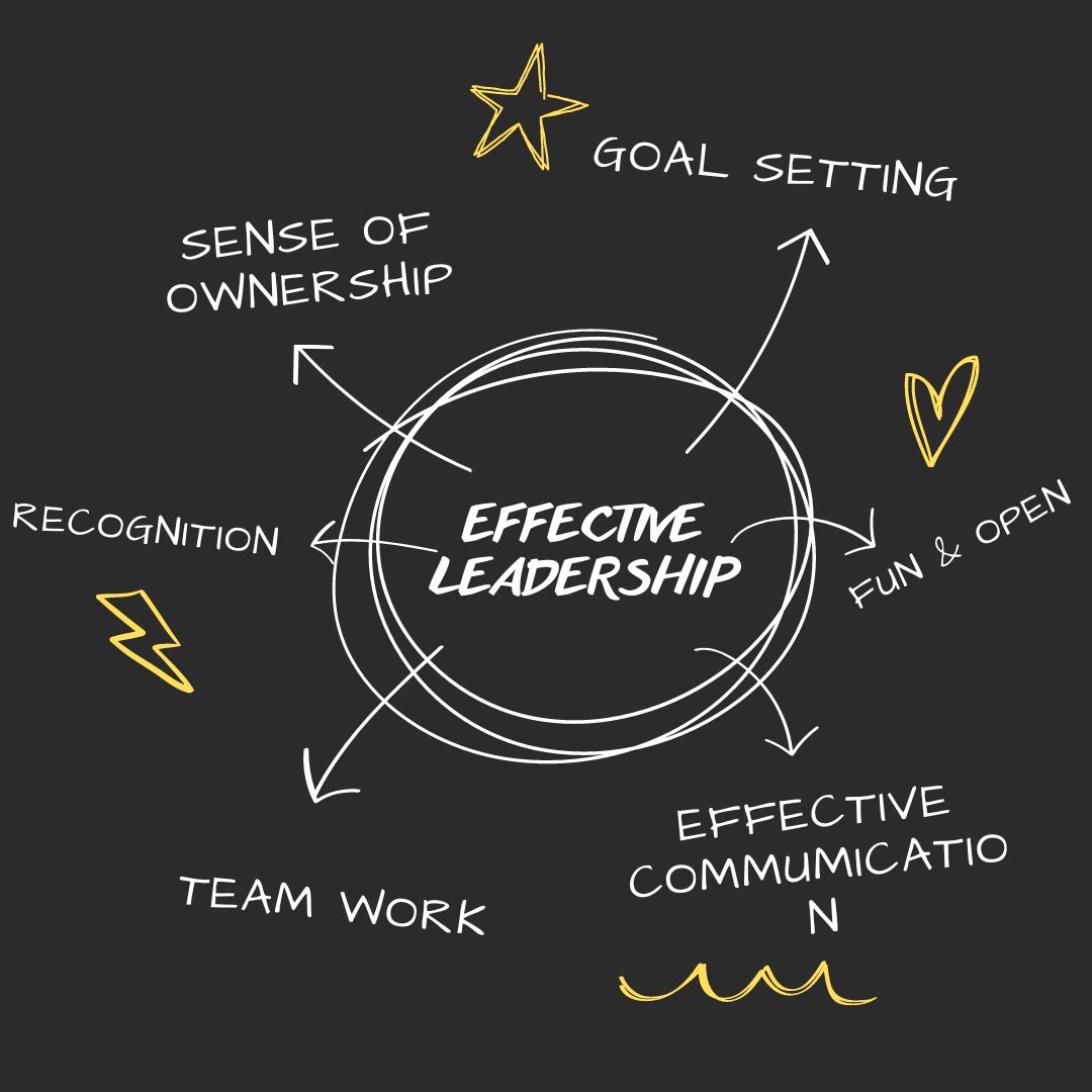 Ranjana Pancholi on LinkedIn: Components of effective leadership Ranjana Pancholi on LinkedIn: Components of effective leadership