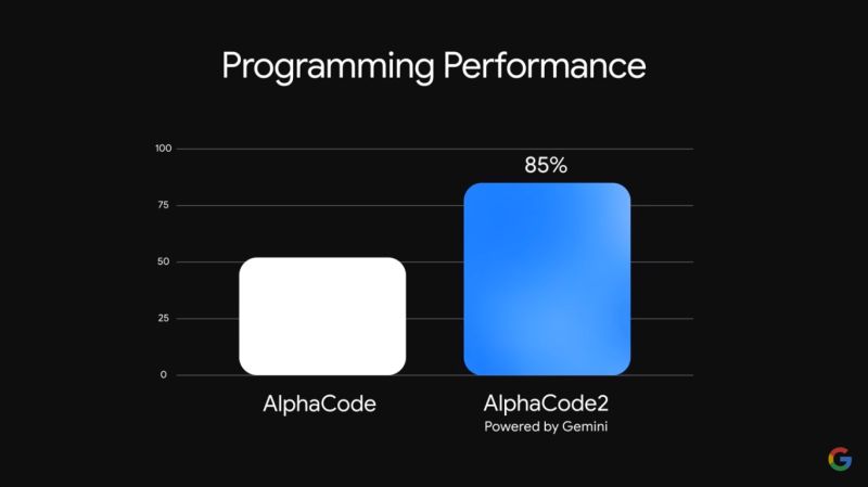 M. Imran Shahzad on LinkedIn: #programming #performance #alphacode2 #gemini M. Imran Shahzad on LinkedIn: #programming #performance #alphacode2 #gemini