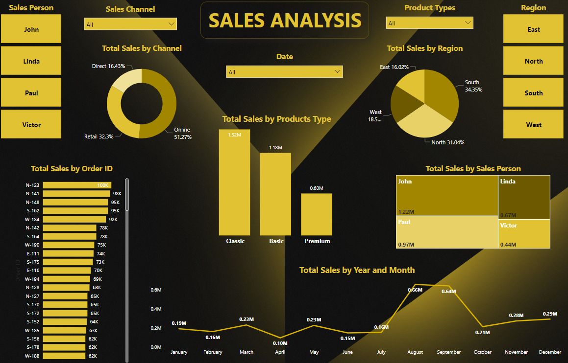 Ajay Patel on LinkedIn: #powerbi #internship #opportunity #project # ... Ajay Patel on LinkedIn: #powerbi #internship #opportunity #project # ...