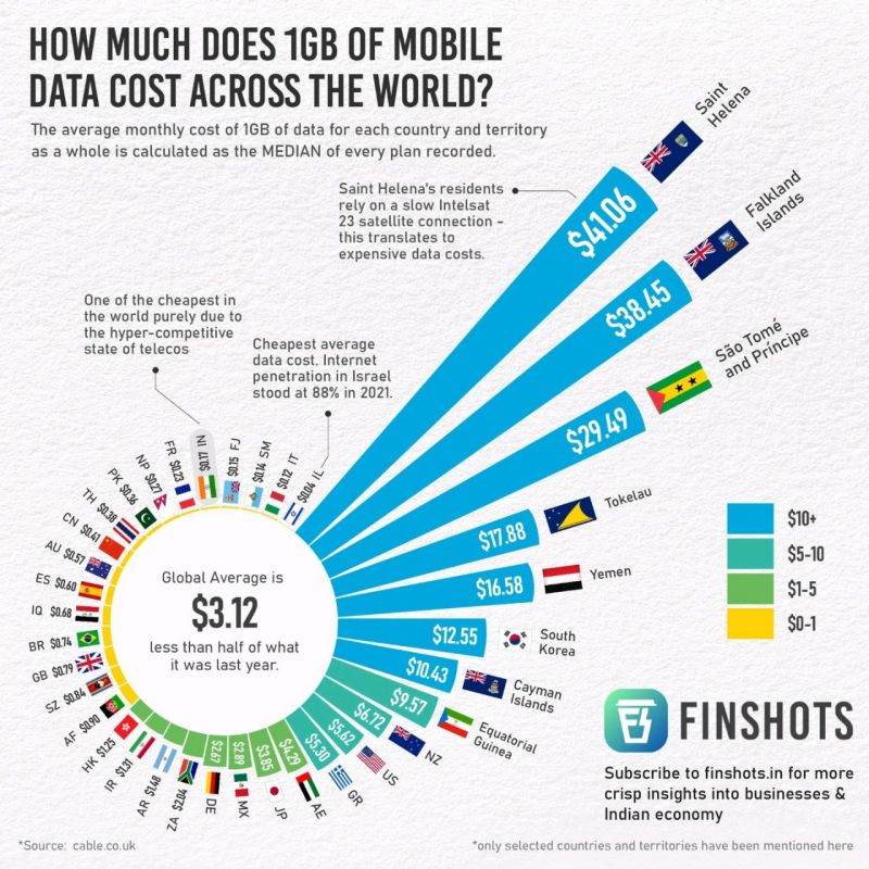 Sagun Pratap Singh Raghav on LinkedIn: How much one GB data cost ... Sagun Pratap Singh Raghav on LinkedIn: How much one GB data cost ...
