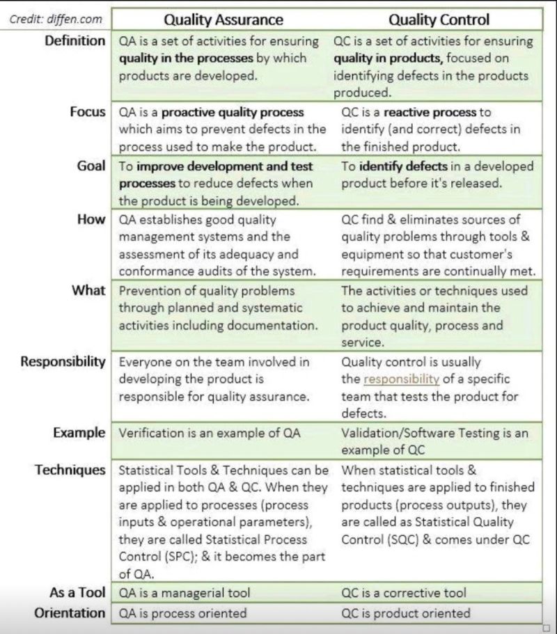 Shahid Mehmood on LinkedIn: Difference between QA & QC Shahid Mehmood on LinkedIn: Difference between QA & QC
