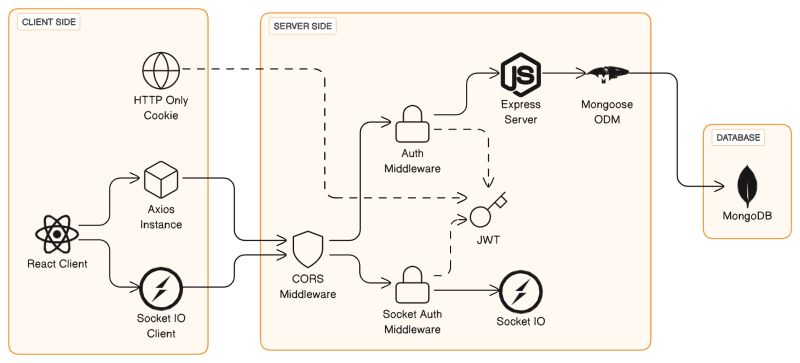 Mohamed El Amine Atil on LinkedIn: #react #nodejs #socketio #jwt # ... Mohamed El Amine Atil on LinkedIn: #react #nodejs #socketio #jwt # ...