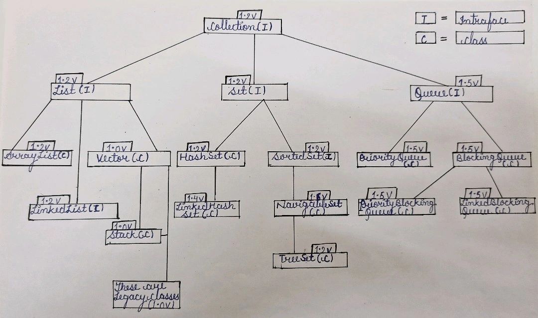 Rachit Sharma on LinkedIn: #java #corejava #self #notetoself Rachit Sharma on LinkedIn: #java #corejava #self #notetoself