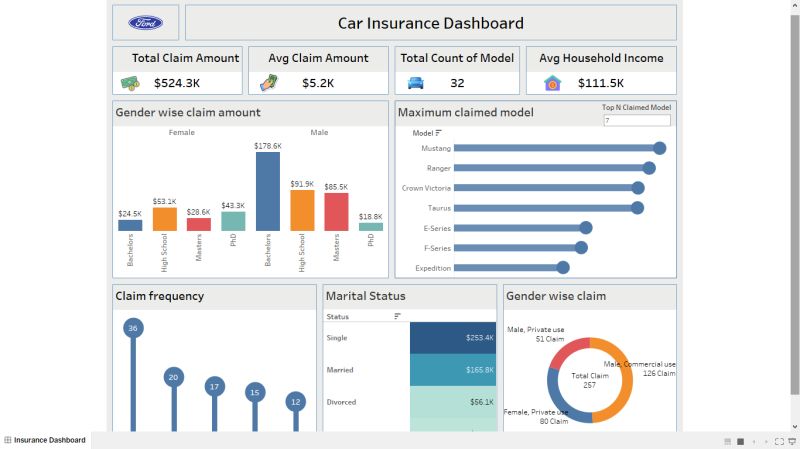 Gagan Chouriwar on LinkedIn: #dashboard #tableau #insights #tableau # ... Gagan Chouriwar on LinkedIn: #dashboard #tableau #insights #tableau # ...