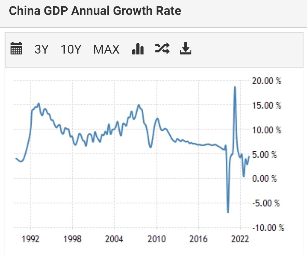 Uttaran Hazarika on LinkedIn: #growth #economy #china Uttaran Hazarika on LinkedIn: #growth #economy #china