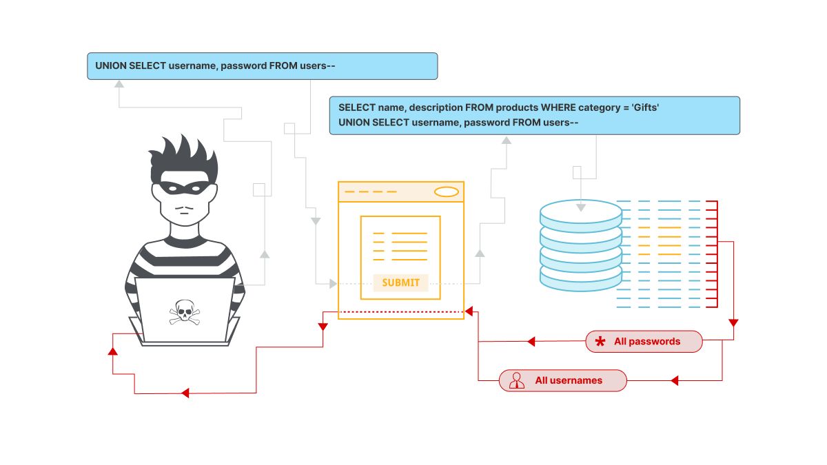 How to prevent SQL injection in web applications | Nishant Tankariya ... How to prevent SQL injection in web applications | Nishant Tankariya ...