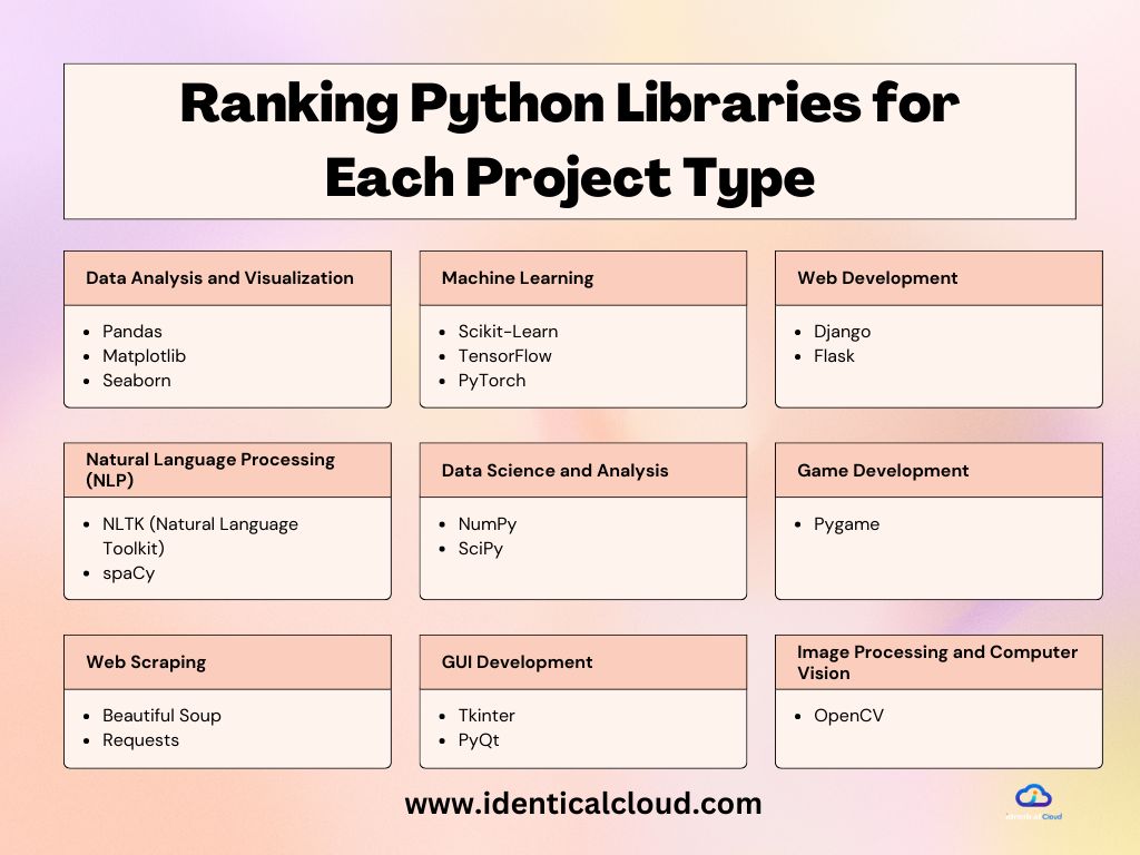 Identical Cloud on LinkedIn: #pythonlibraries #python # ... Identical Cloud on LinkedIn: #pythonlibraries #python # ...