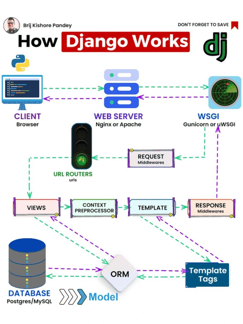 Nitesh Upadhyay 🇮🇳 on LinkedIn: #django #webdevelopment #python Nitesh Upadhyay 🇮🇳 on LinkedIn: #django #webdevelopment #python