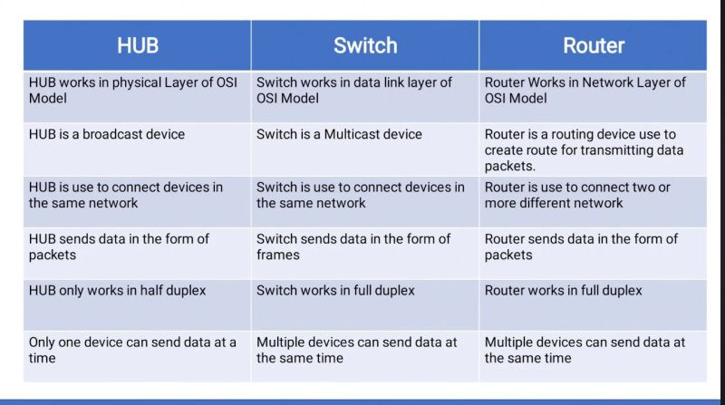Siraj Uddin Jamali on LinkedIn: #hub #switch #router #networkengineer # ... Siraj Uddin Jamali on LinkedIn: #hub #switch #router #networkengineer # ...