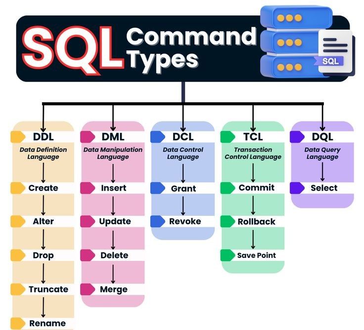 SoftAsia Tech on LinkedIn: SQL Command Types SQL commands are ... SoftAsia Tech on LinkedIn: SQL Command Types SQL commands are ...