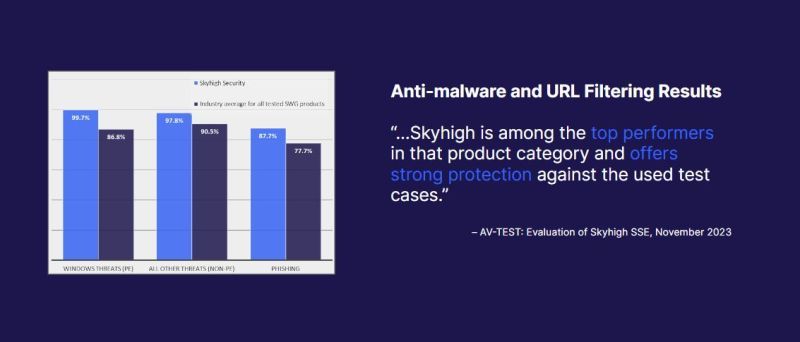 CyberKnight on LinkedIn: AV-Test Rates Skyhigh Security as a Top ... CyberKnight on LinkedIn: AV-Test Rates Skyhigh Security as a Top ...