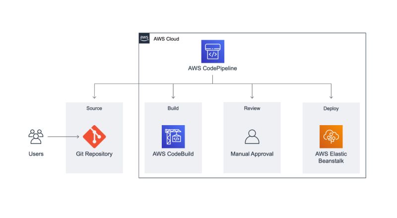 Praveen Choudhary on LinkedIn: #devops #cloudautomation #aws # ... Praveen Choudhary on LinkedIn: #devops #cloudautomation #aws # ...