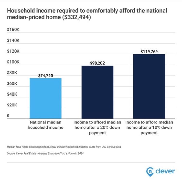 Chuck Cowan on LinkedIn: The median-priced home in the U.S. now costs a ... Chuck Cowan on LinkedIn: The median-priced home in the U.S. now costs a ...