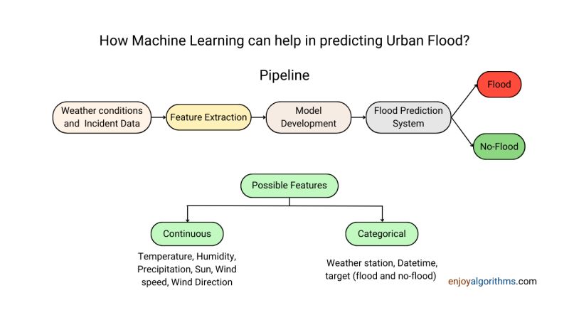 EnjoyAlgorithms on LinkedIn: #machinelearning #datascience #algorithms EnjoyAlgorithms on LinkedIn: #machinelearning #datascience #algorithms