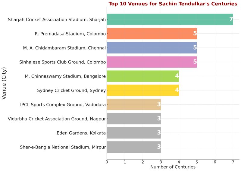 Aditya Bansal on LinkedIn: #cricketenthusiasts #sachintendulkar # ... Aditya Bansal on LinkedIn: #cricketenthusiasts #sachintendulkar # ...