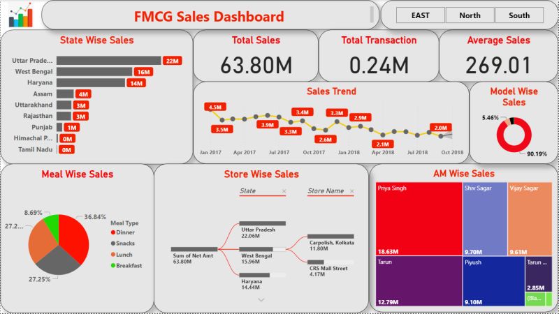 Pankaj Nagpal on LinkedIn: Created Power BI Dashboard for FMCG sales data Pankaj Nagpal on LinkedIn: Created Power BI Dashboard for FMCG sales data
