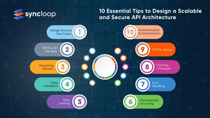 How Syncloop designs APIs that deliver value and performance | Syncloop ... How Syncloop designs APIs that deliver value and performance | Syncloop ...