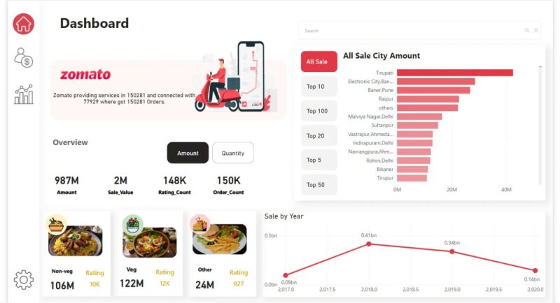 Shubham Sharma on LinkedIn: #zomatoinsights #zomatodata # ... Shubham Sharma on LinkedIn: #zomatoinsights #zomatodata # ...