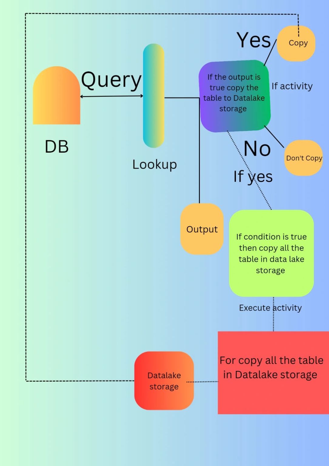 Siddhesh Mhatre on LinkedIn: Different activities in the Azure Data ... Siddhesh Mhatre on LinkedIn: Different activities in the Azure Data ...
