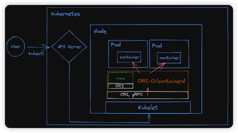 Gary Y. on LinkedIn: #oci #k8s #cri #containerd #containerd #crio Gary Y. on LinkedIn: #oci #k8s #cri #containerd #containerd #crio