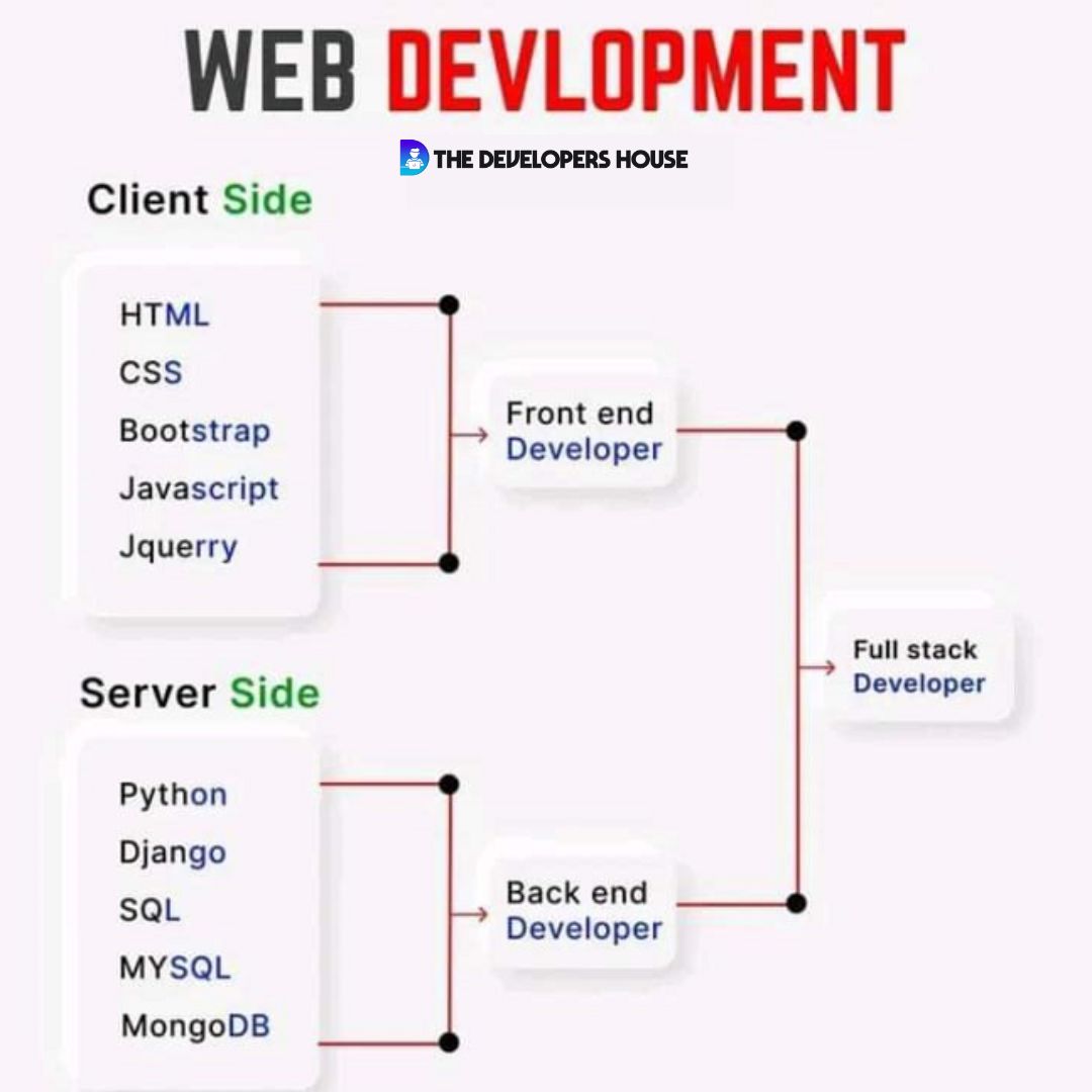 thedevelopershouse on LinkedIn: #webdevelopment #developer #php # ... thedevelopershouse on LinkedIn: #webdevelopment #developer #php # ...